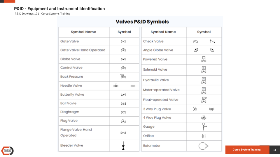 P&ID Drawings 101 | Corso Systems