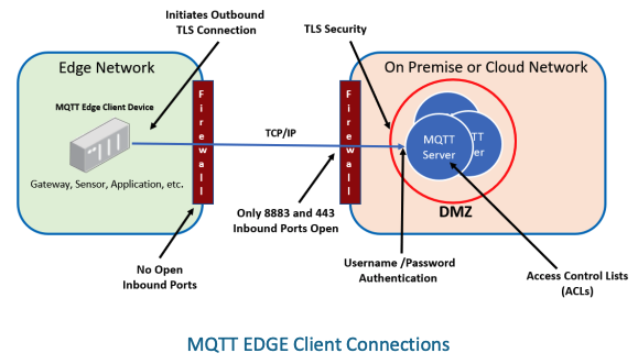 Defense in Depth: Using MQTT to Reduce Cybersecurity Risks | Corso Systems