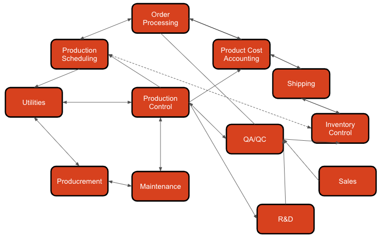 Everything You Need to Know About ISA-95 | Corso Systems