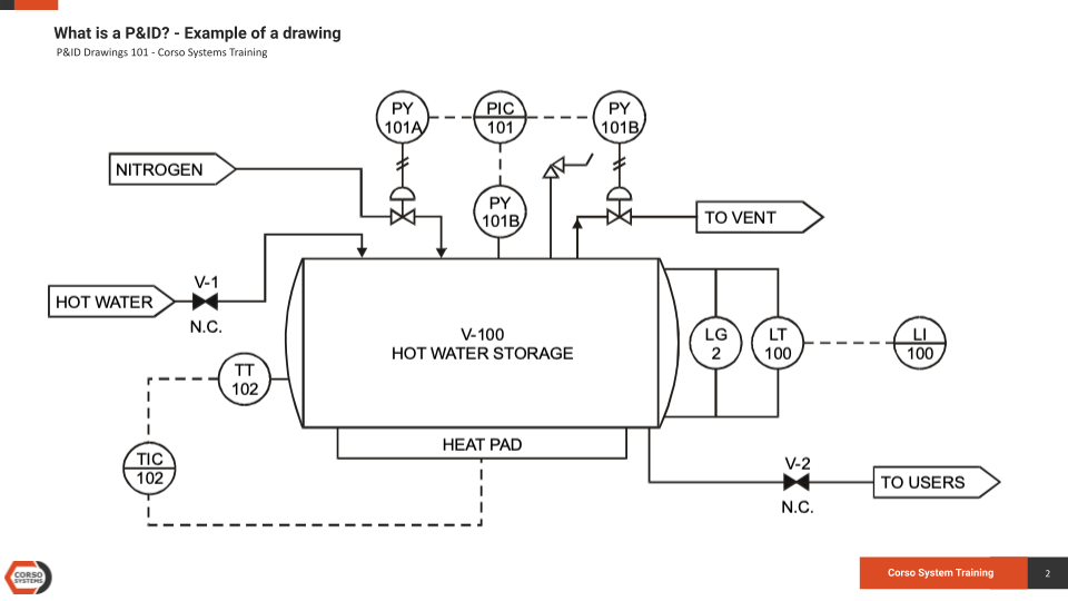 P&ID Drawings 101 | Corso Systems