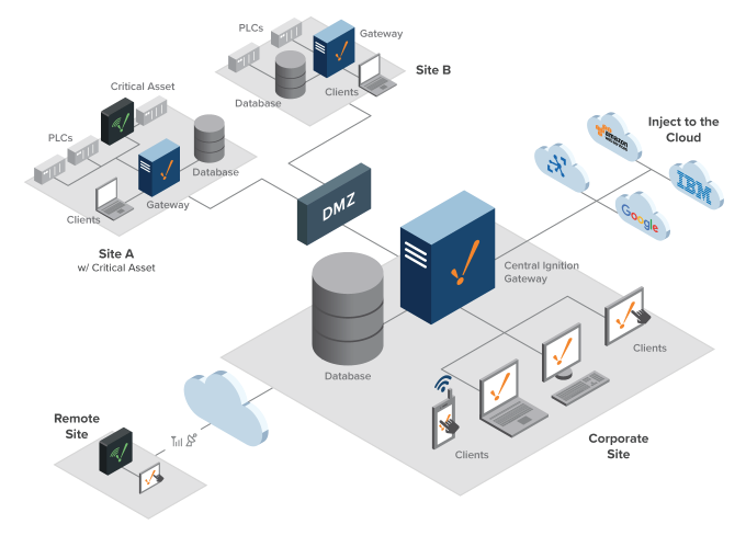 SCADA in the Cloud | Corso Systems