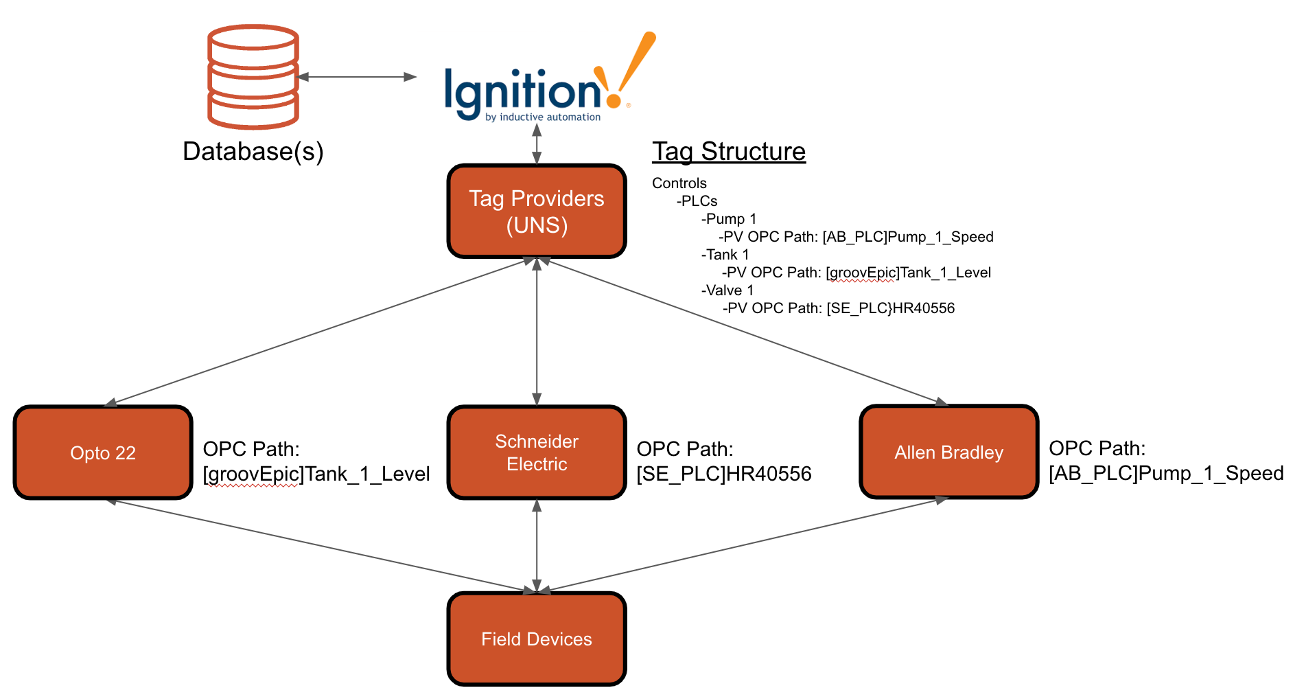 Is Ignition a Unified Namespace? | Corso Systems