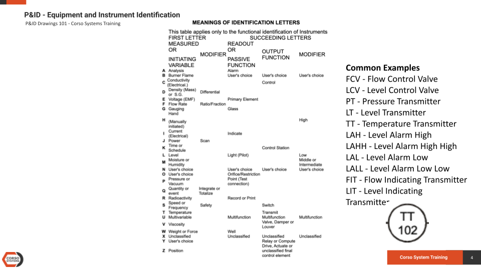 P&ID Drawings 101 — Corso Systems