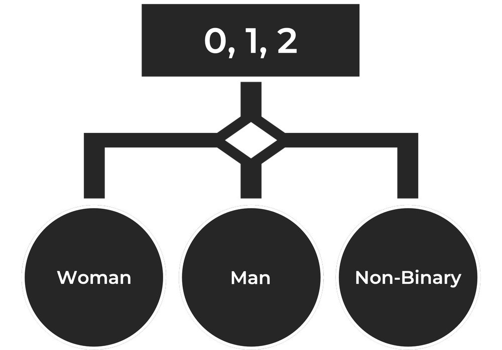 Recoding (Variable) Values in R — Analytics Made Accessible