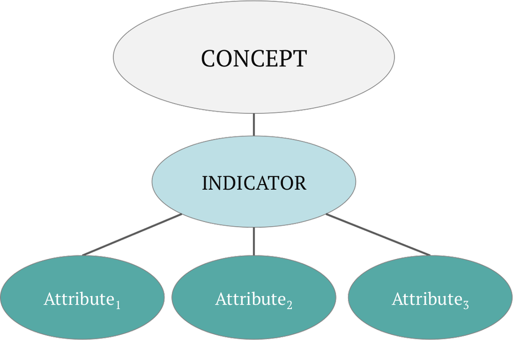 The Levels of Conceptualization & Operationalization — Analytics Made ...