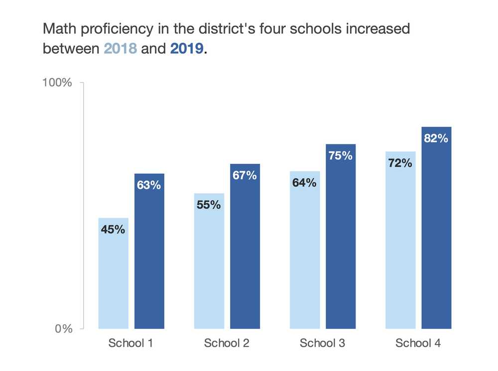Beyond the Bar — Analytics Made Accessible