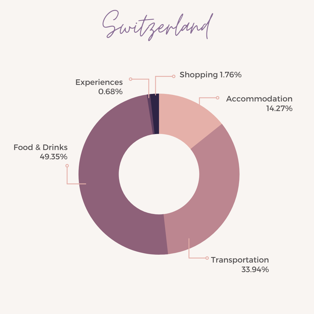 How Expensive is Switzerland | Travel Cost Breakdown — travelaimes