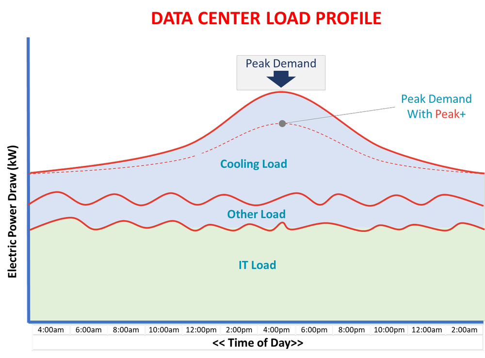 Peak Load Shaving for Data Centers with Peak+ — PEAK+ / Commercial HVAC Energy Optimization