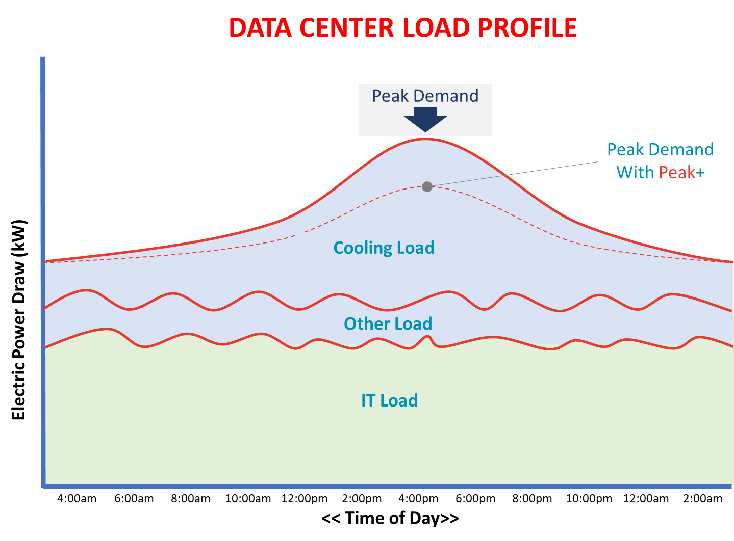 Peak Load Shaving for Data Centers with Peak+ — PEAK+ / Commercial HVAC Energy Optimization