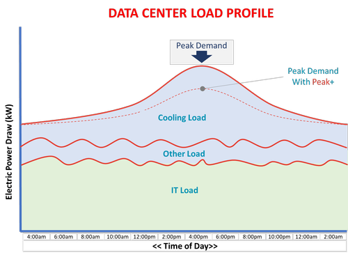 Peak Load Shaving for Data Centers with Peak+ — PEAK+ / Commercial HVAC ...