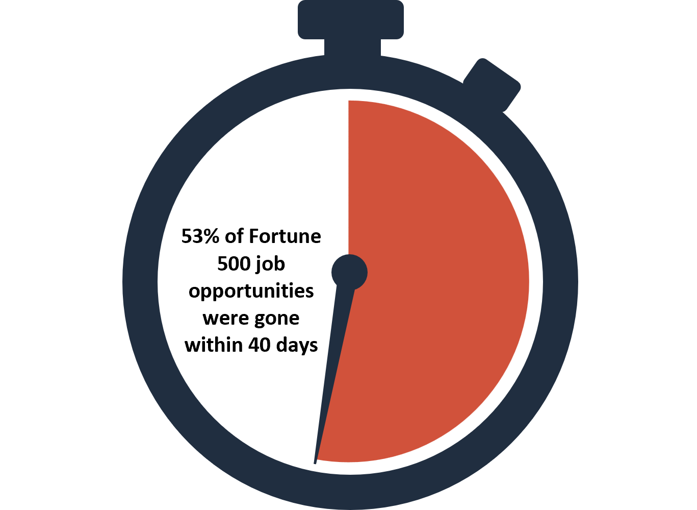 Timing Fortune 500 Job Opportunities — NLx Research Hub