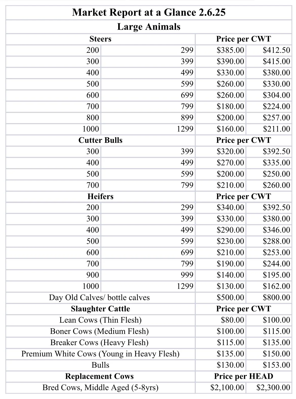 Market Report — Cedar Livestock Market