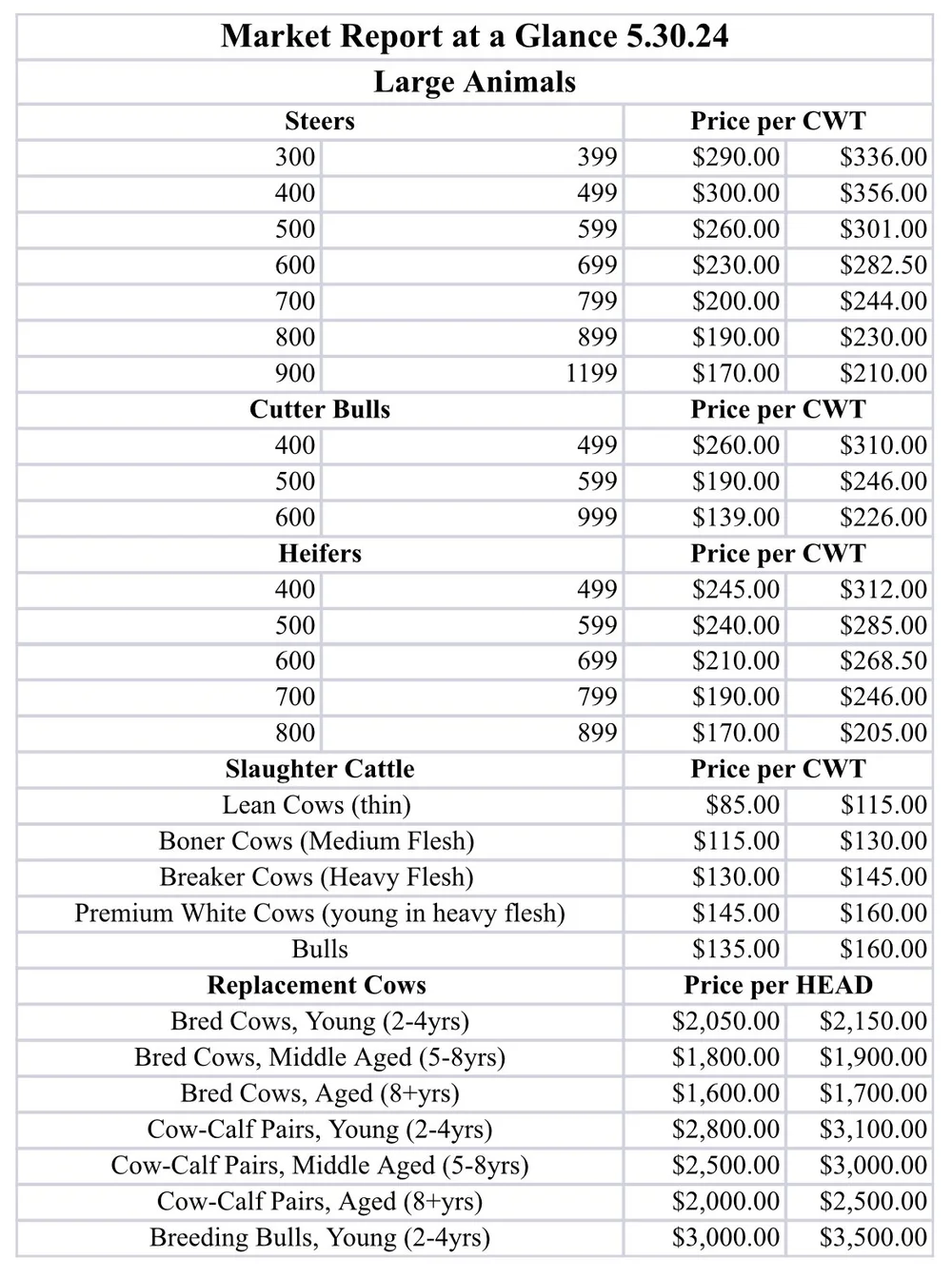 Market Report — Cedar Livestock Market