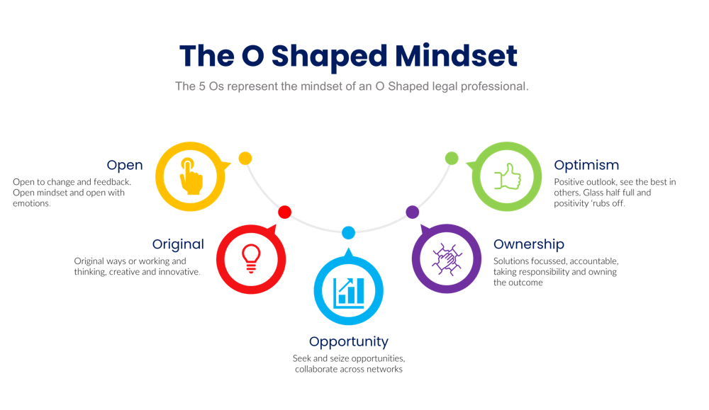 The O Shaped Mindset and Attributes — O Shaped