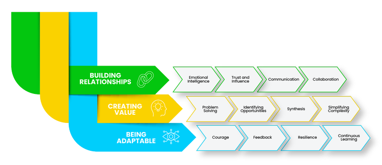Mindset and Attributes — O Shaped