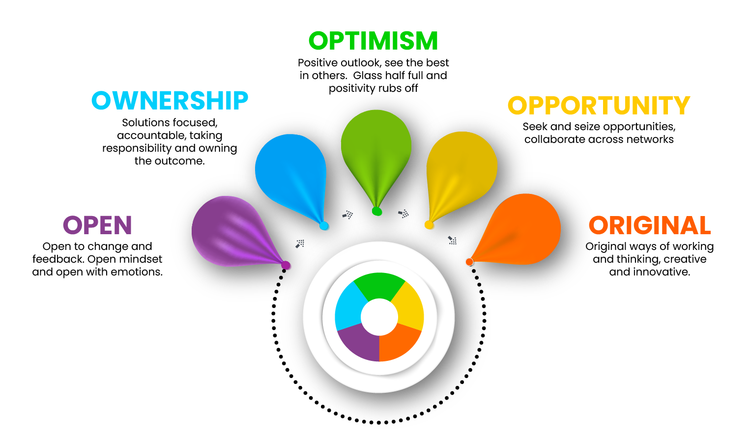 Mindset and Attributes — O Shaped