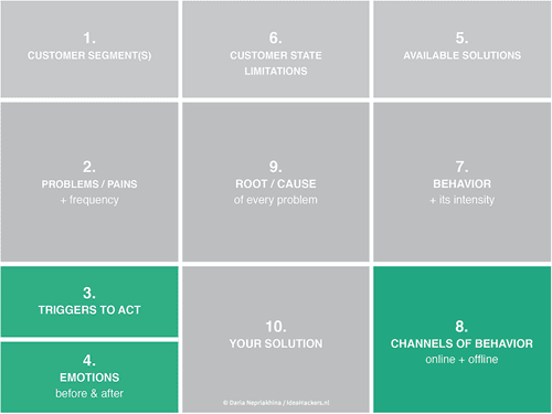 Problem-Solution fit canvas — IdeaHackers.network