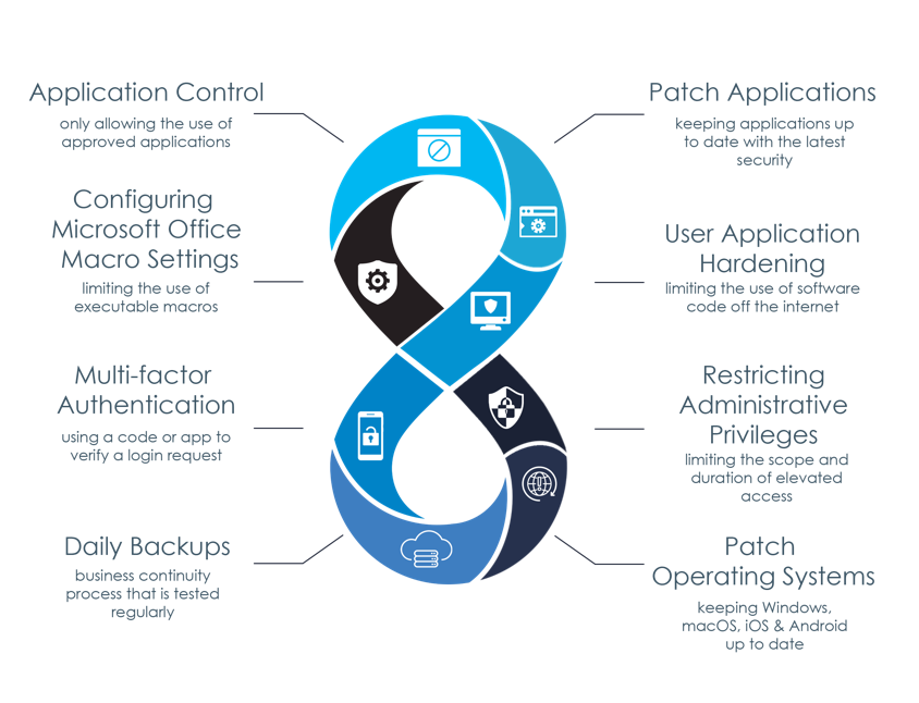 Understanding the Essential Eight and Learning to Leverage the ...