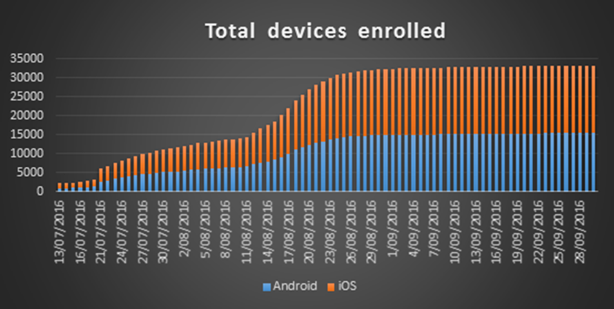 ABS data collection benchmark for Australian Census 2016 — Mobile Mentor
