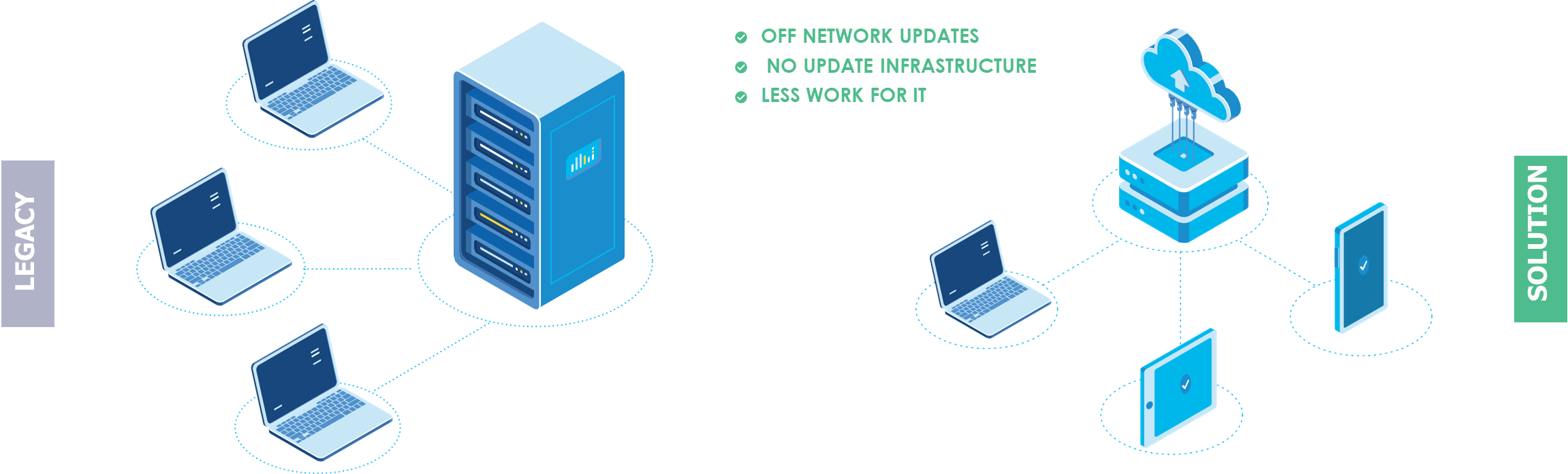Over-the-Air Updates: Keep Devices Evergreen Without Patch Management ...