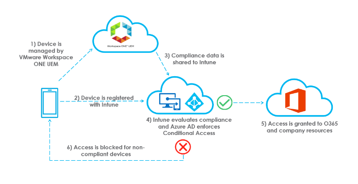 Securing Office 365 on VMware managed Devices — Mobile Mentor