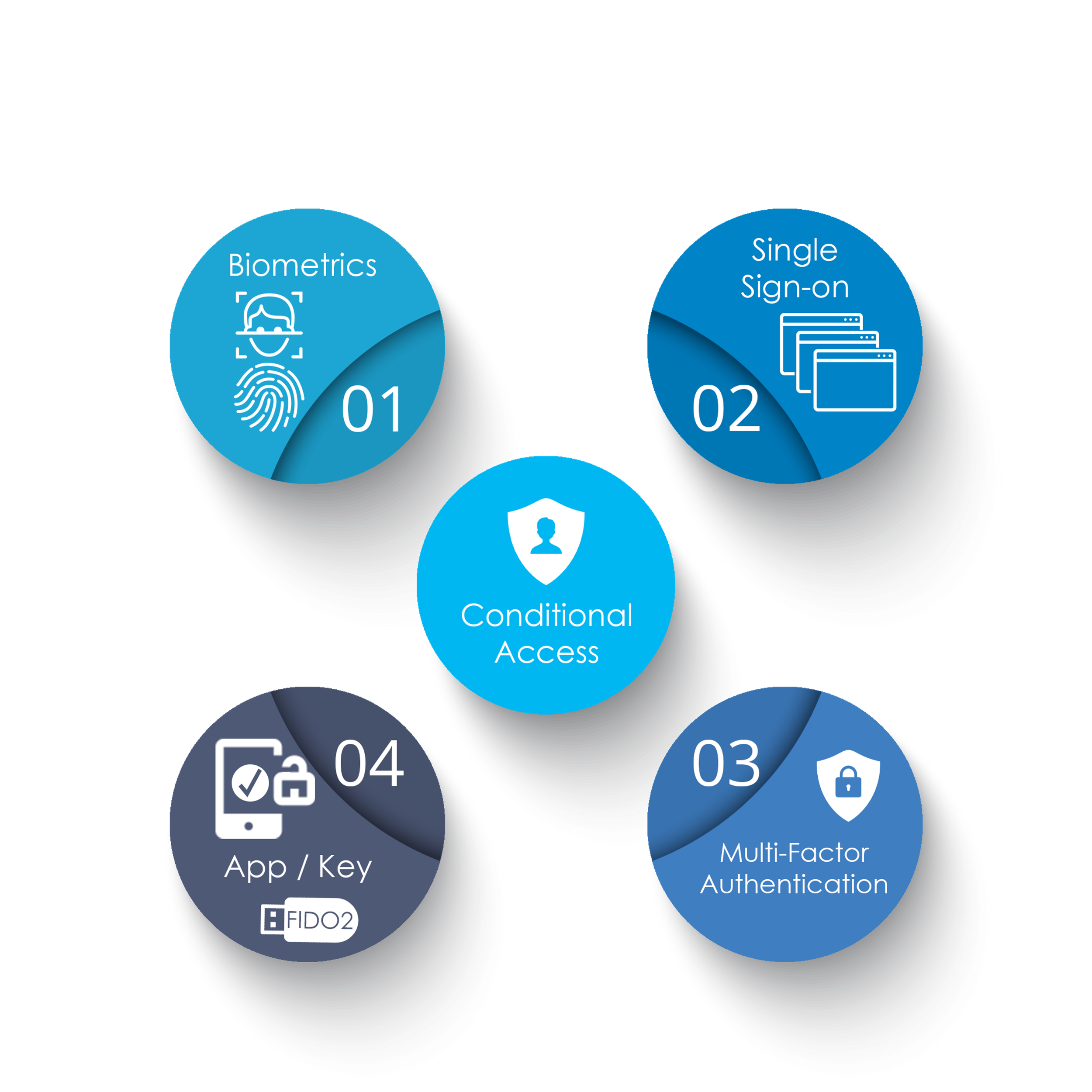 How To Achieve Passwordless Authentication — Mobile Mentor
