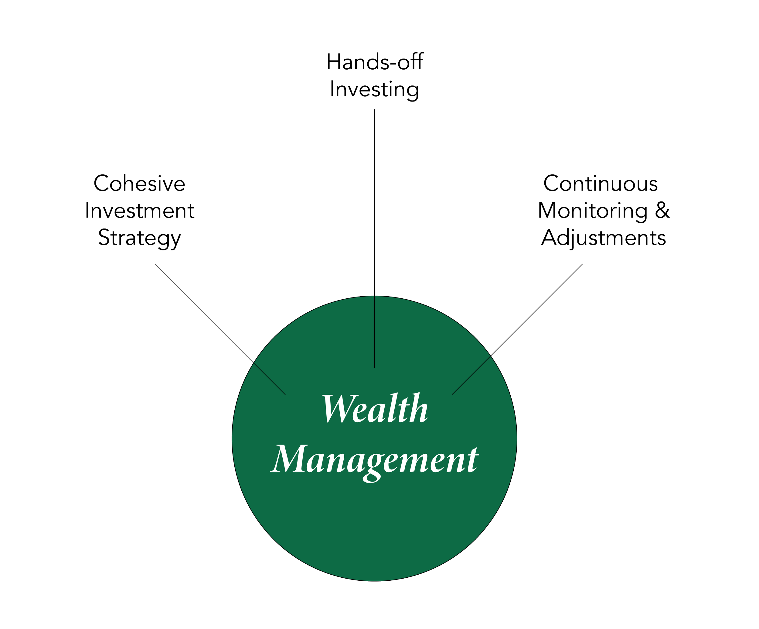 Wealth Management Overview — DiversiFi Capital