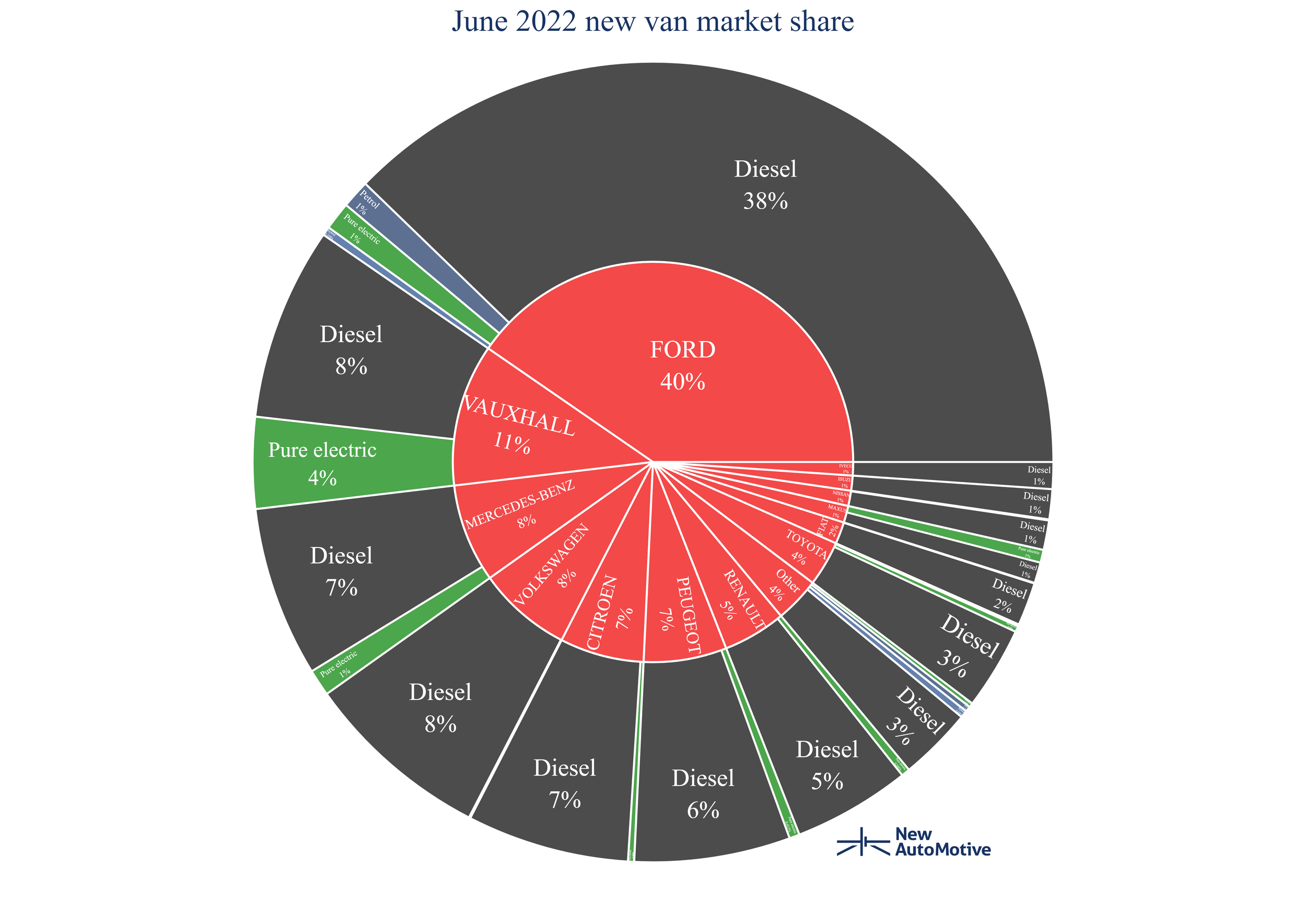 Electric Vans have doubled their share of the new van market since June ...