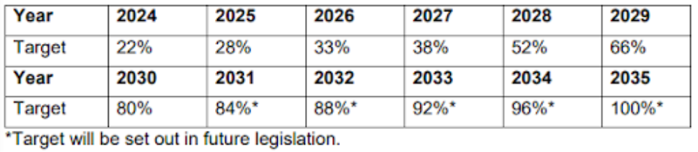 ZEV Mandate Series Part 3: Targets For Cars & Vans — New AutoMotive