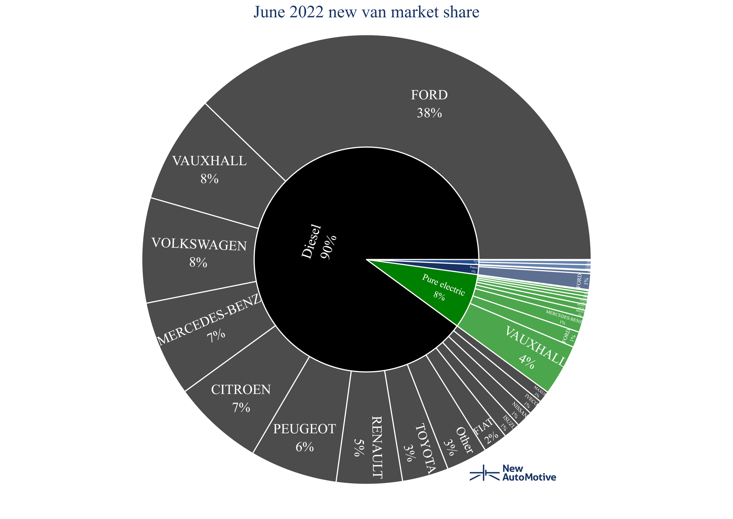 Electric Vans have doubled their share of the new van market since June ...