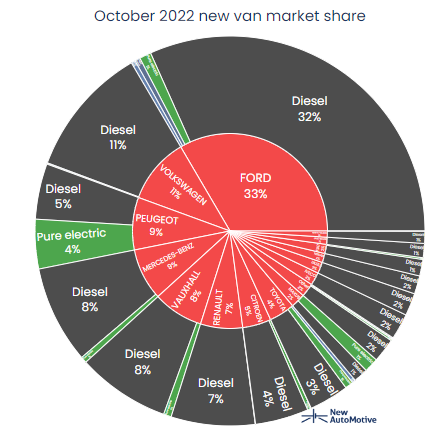 Electric van market doubles year on year — New AutoMotive