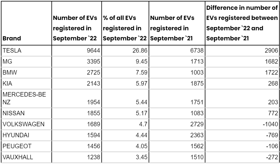 EV sales grew in September, as car market experienced a slight ...