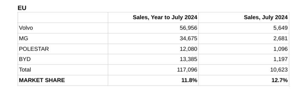 Riffing on EV tariffs. Q: Are they working? A:No. — New AutoMotive