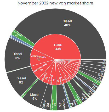 Electric van market looks set to finish the year strongly — New AutoMotive