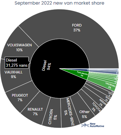 The UK van market has increased by 10% from September 2021 — New AutoMotive