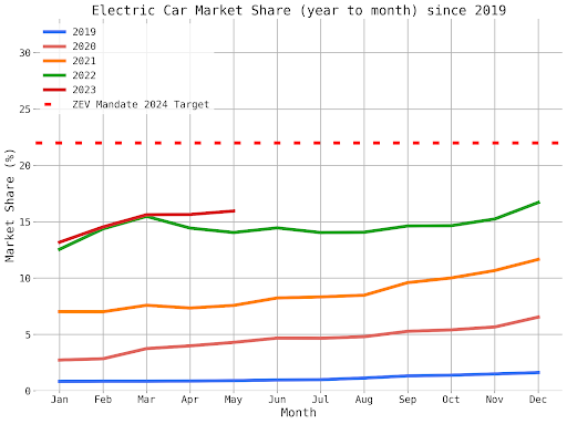 EVs accelerate to 38% year-on-year growth as market rebounds from 2022 ...