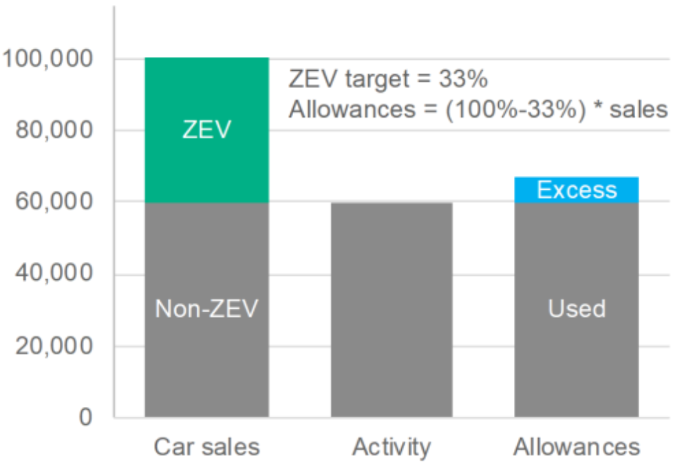 ZEV Mandate Series Part 3: Targets For Cars & Vans — New AutoMotive