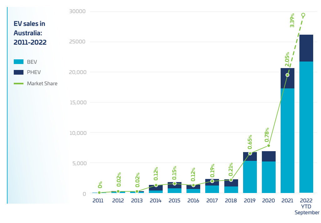 COP27: Australia & New Zealand — New AutoMotive