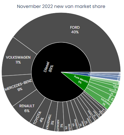 Electric van market looks set to finish the year strongly — New AutoMotive