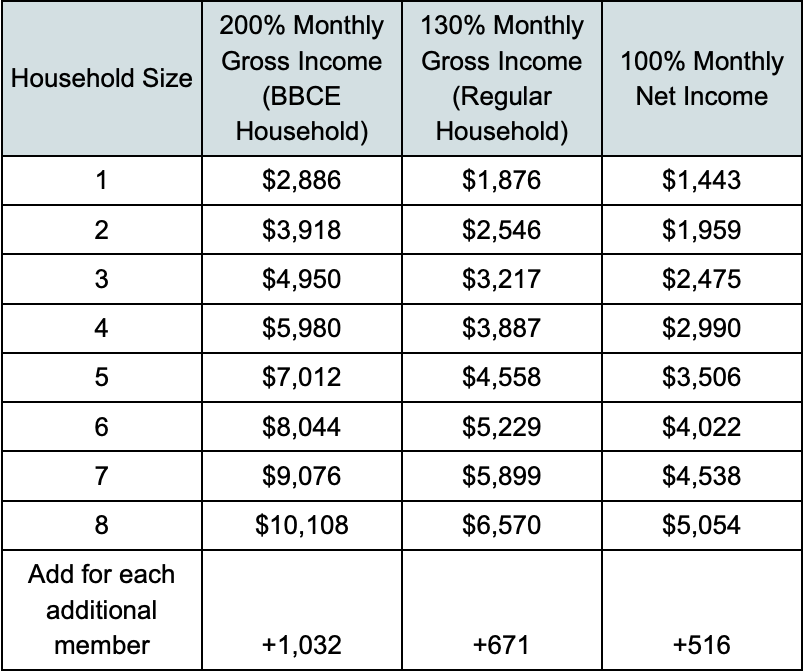 SNAP Enrollment — Project Vision Hawaii