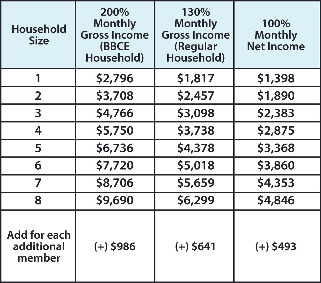 SNAP Enrollment — Project Vision Hawaii