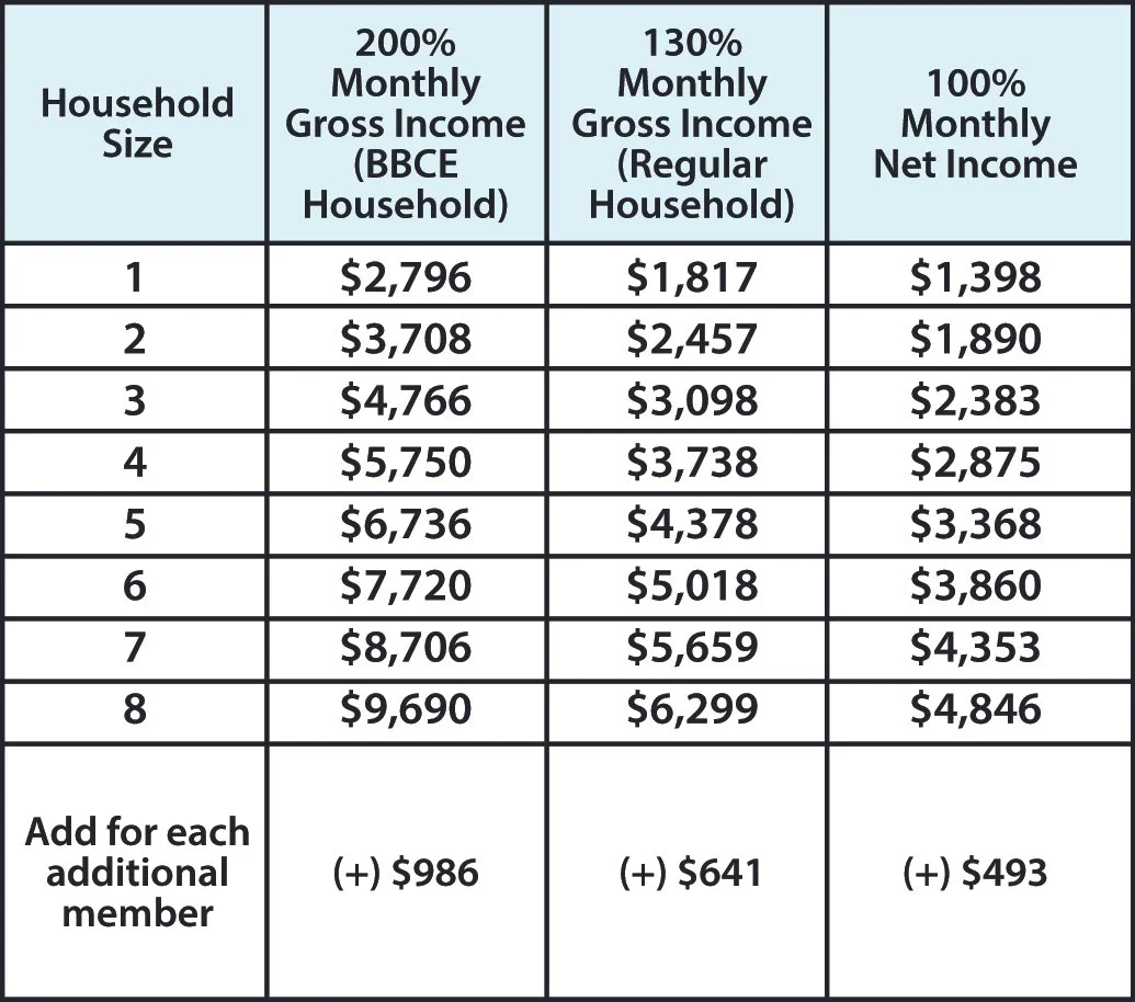 SNAP Enrollment — Project Vision Hawaii
