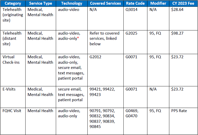 Federal Regulatory and Reimbursement Changes - Telemedicine and COVID ...