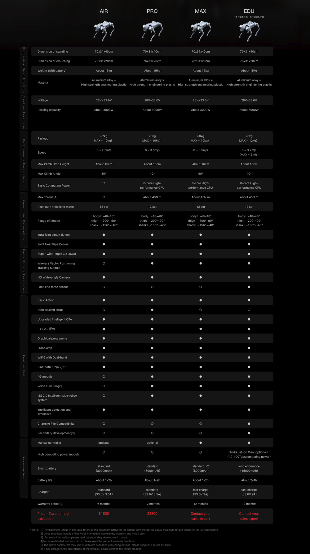 Unitree Go2 Edu | Roboworks