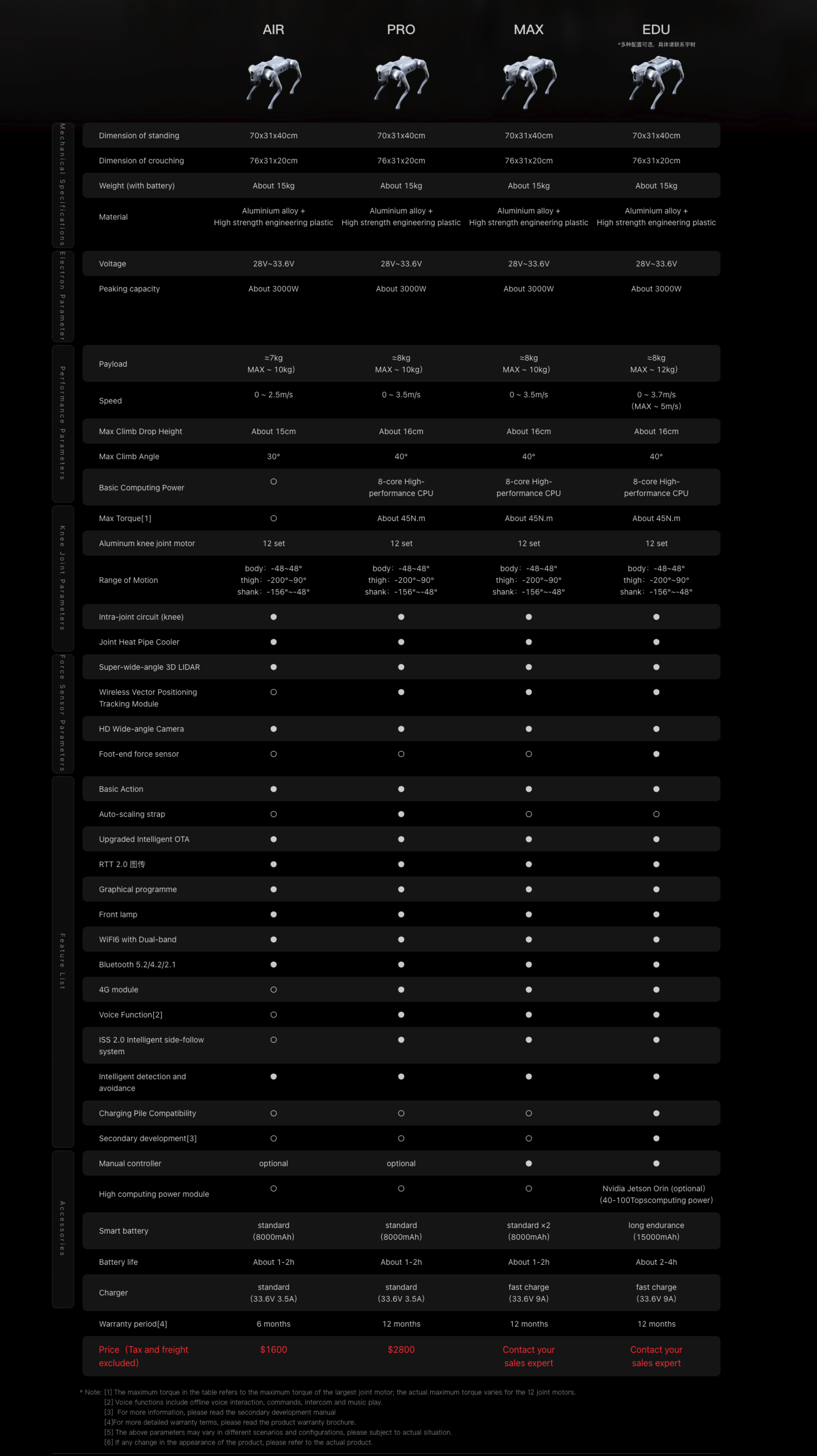 Unitree Go2 Edu | Roboworks