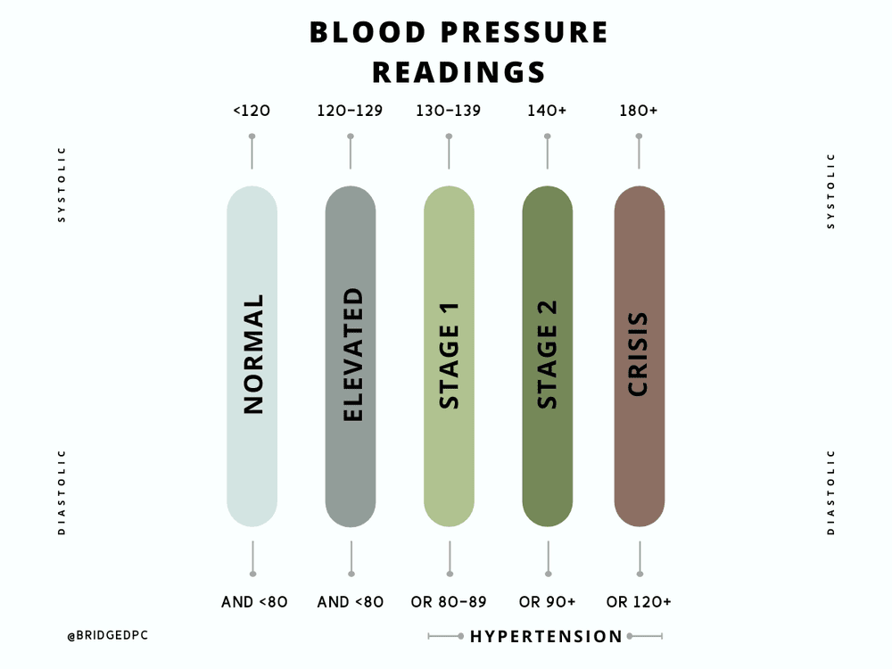 High Blood Pressure — Bridge Direct Primary Care