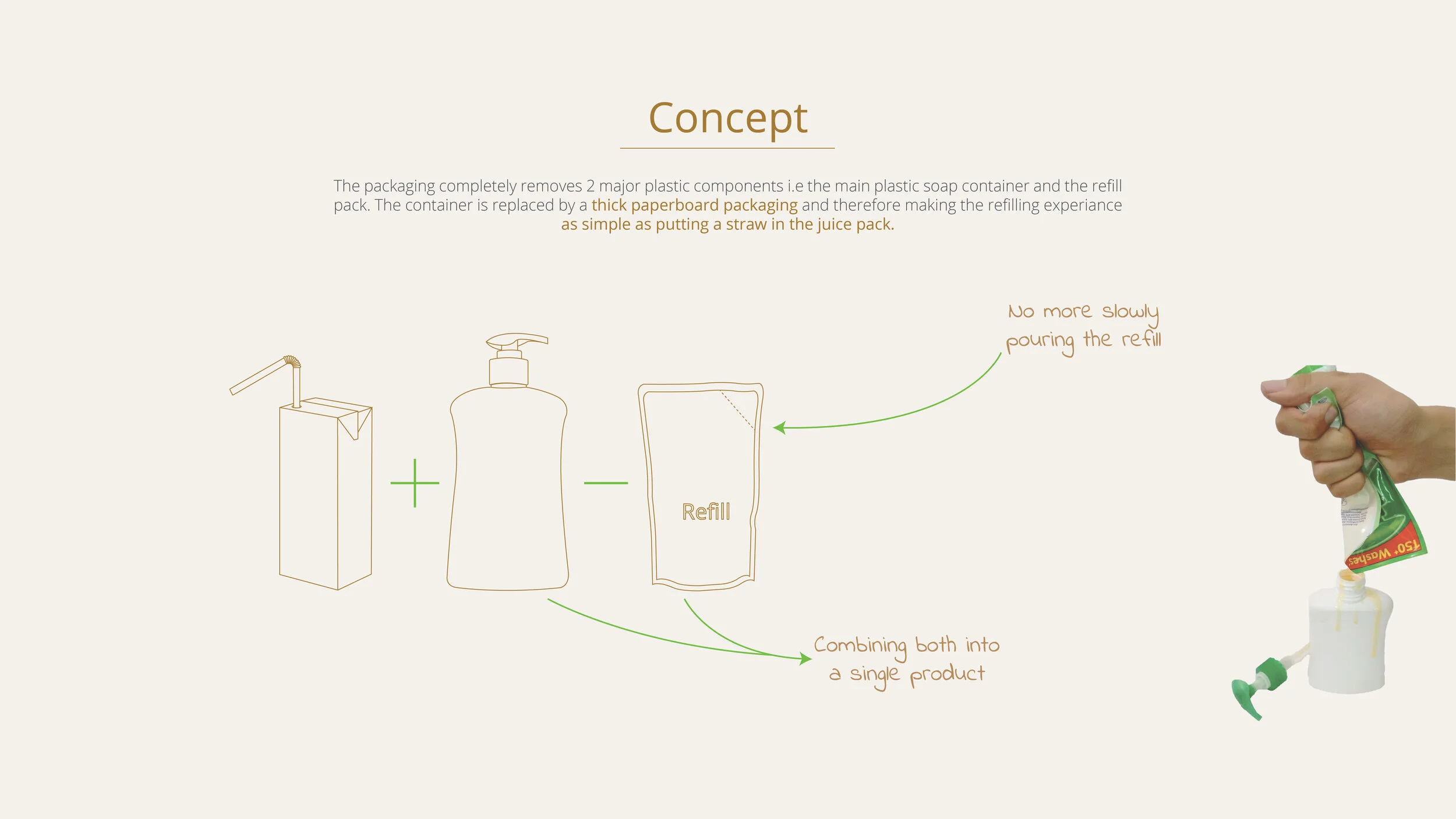 Liquid Handwash | Green Packaging — Akkshit Khattar