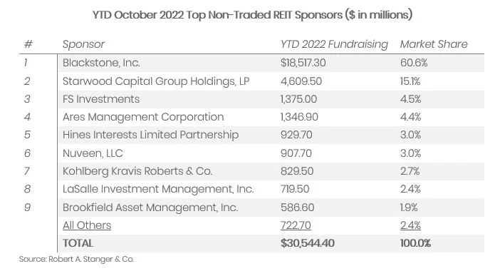 The Evolving Landscape of Non-Traded REITs — Alliance Global Advisors ...
