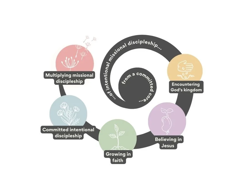 Discipleship Pathway — Anglican Movement