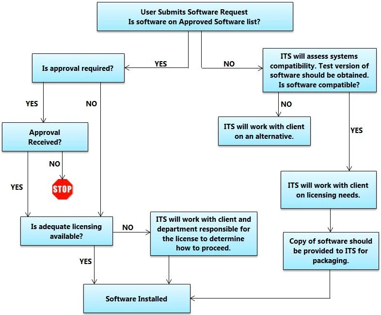 Software Request & Approval — San Jac ITS